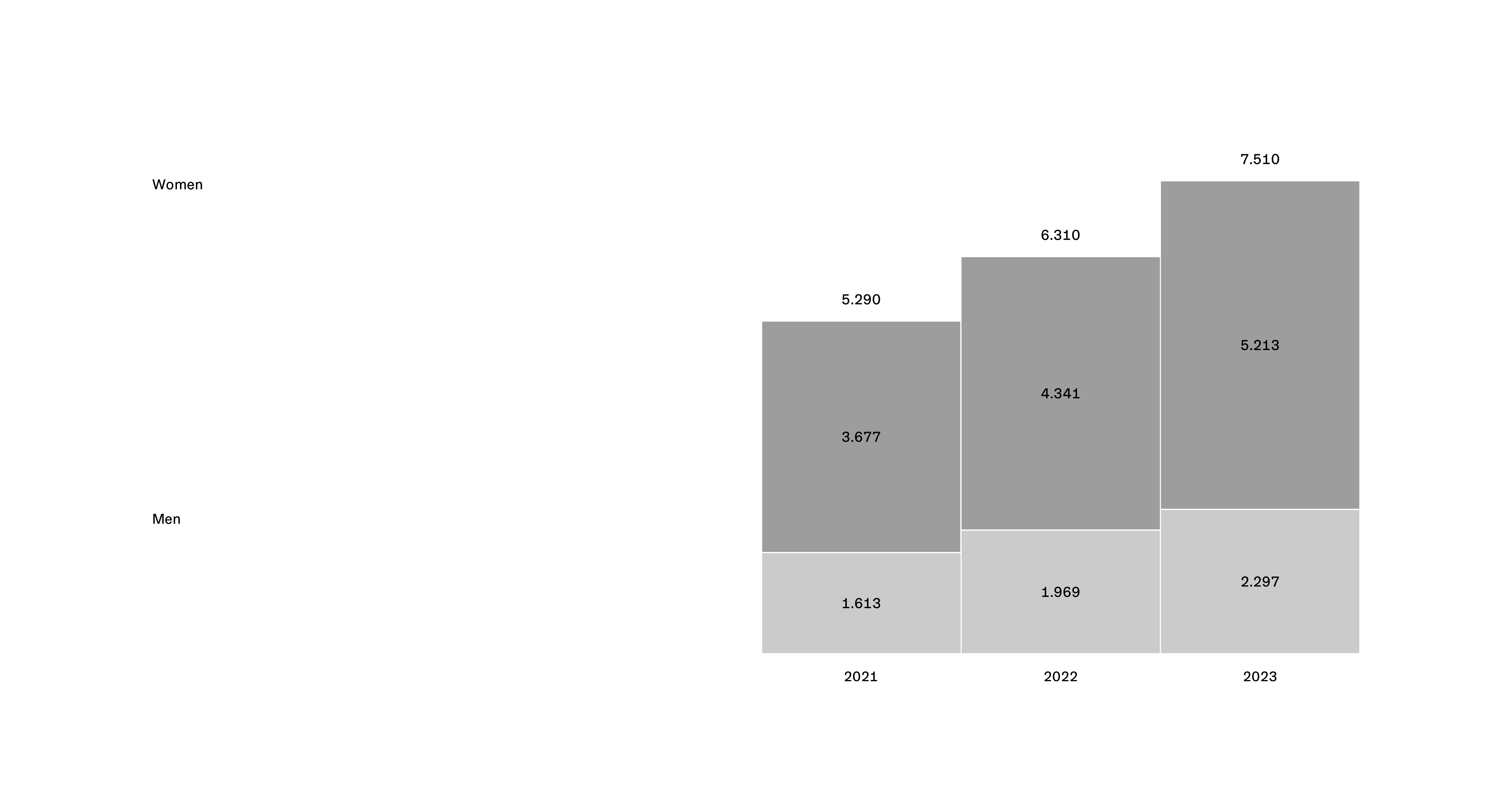 Employees in numbers | Moncler Group